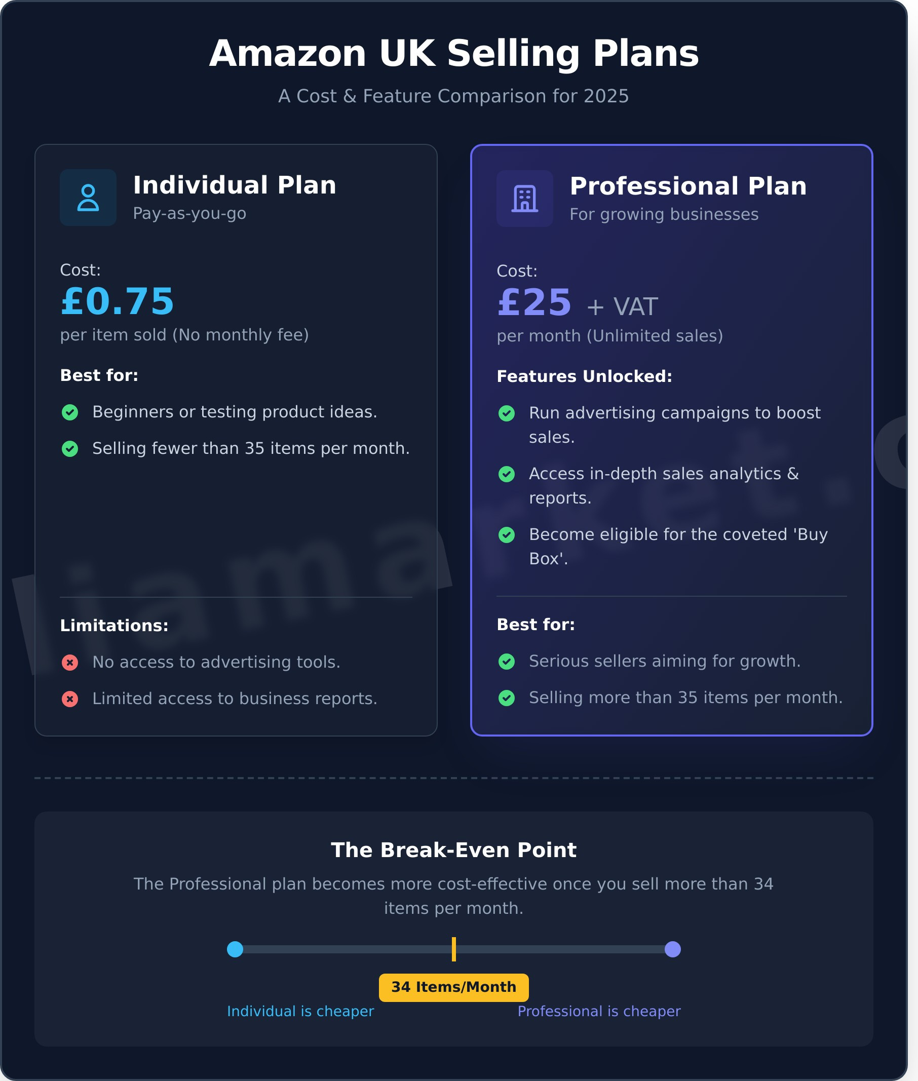 How Much Does It Cost to Sell on Amazon UK? A 2026 Fee Breakdown