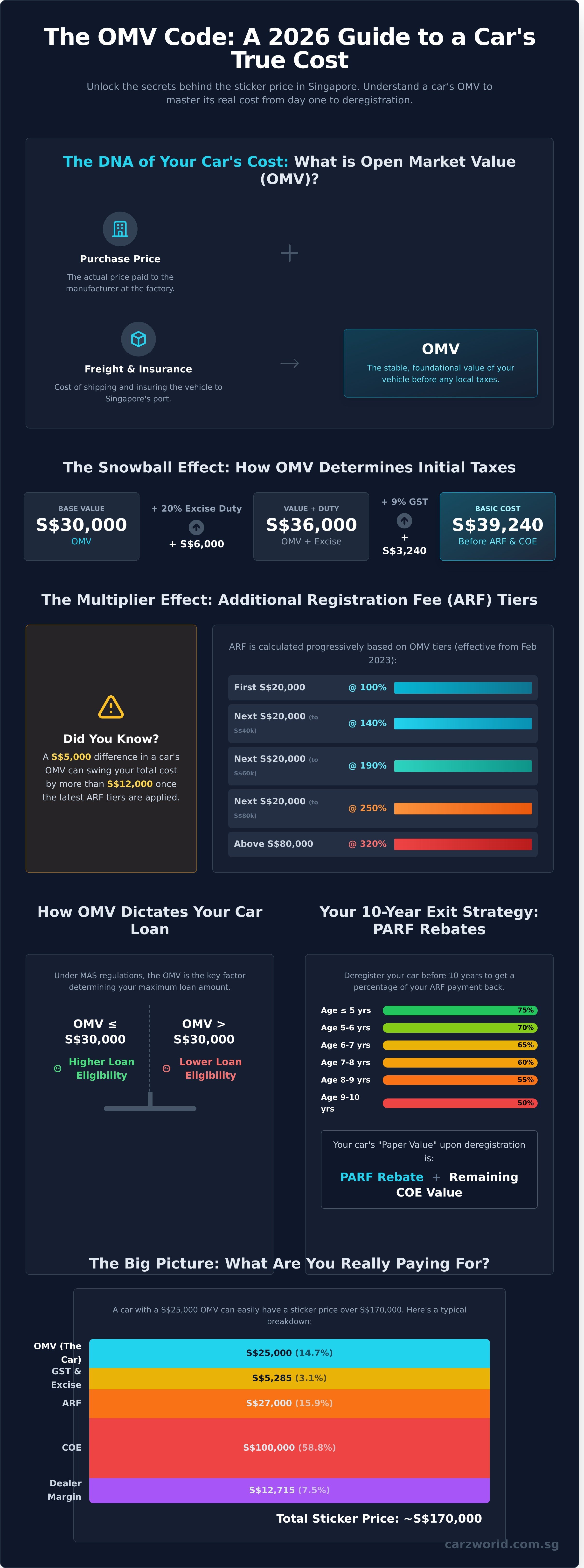 OMV Calculator Singapore: How to Calculate Your Car's True Value in 20 ...