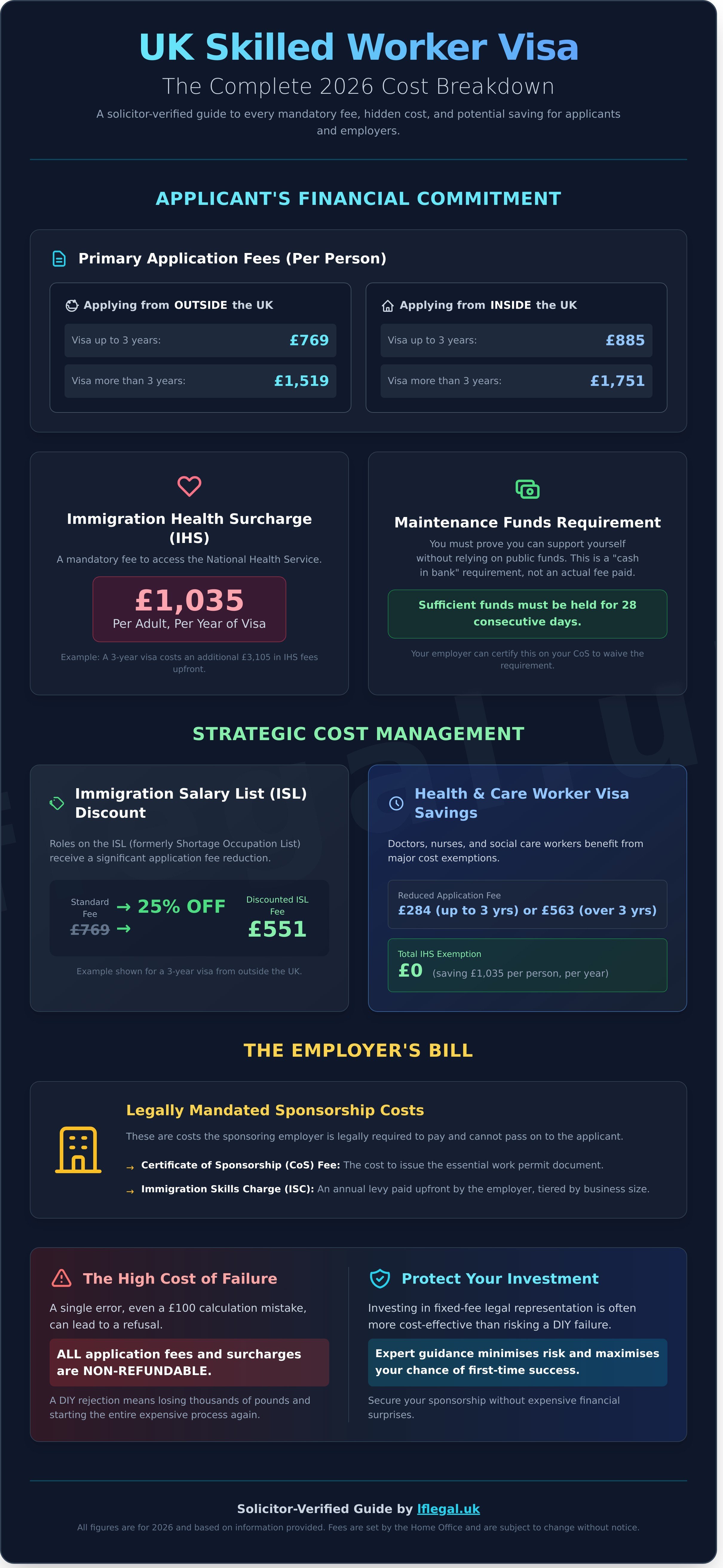 Cost of Skilled Worker Visa UK 2026: The Complete Fee Breakdown - LF Legal