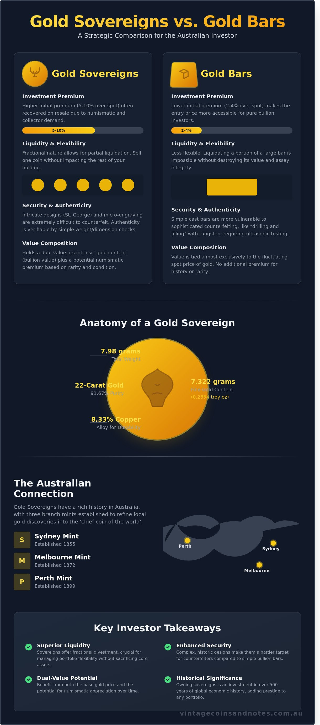 Gold Sovereigns: The Essential Guide for Australian Investors and Coll