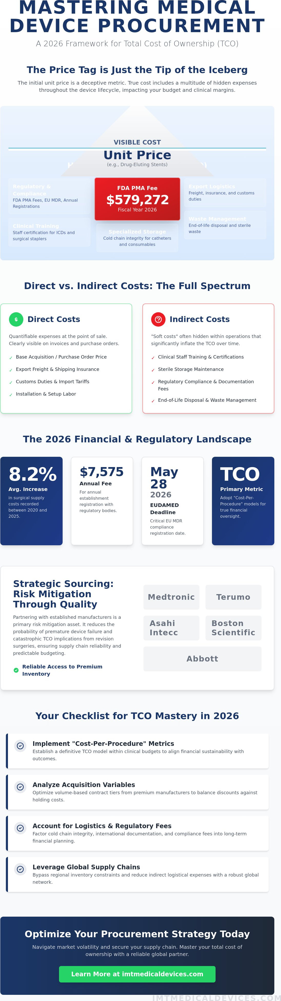Total Cost of Ownership for Medical Devices: A 2026 P