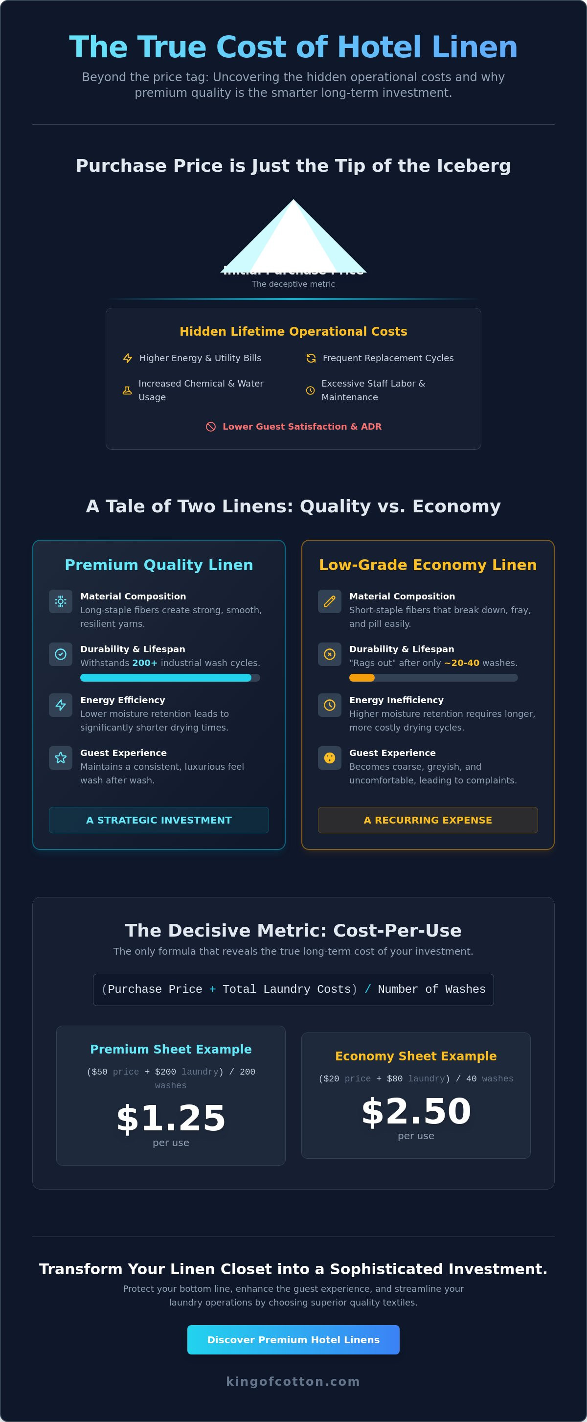 How Linen Quality Affects Hotel Laundry Costs: A Strategic Guide for H ...